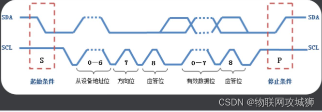 Stm32 I2c总线通信讲解 1621的物理拓扑结构 Csdn博客