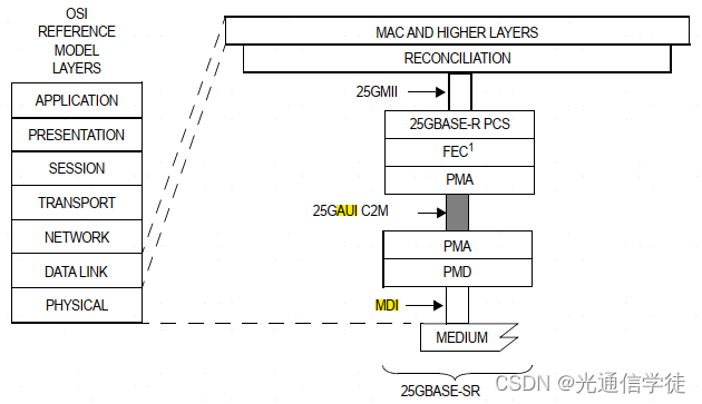 光模块和MII/MDI/AUI/PMA/PMD/PCS的关系_pma pmd-CSDN博客