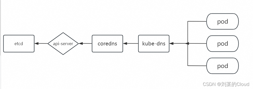 K8S的CoreDns域名解析_coredns添加域名解析-CSDN博客