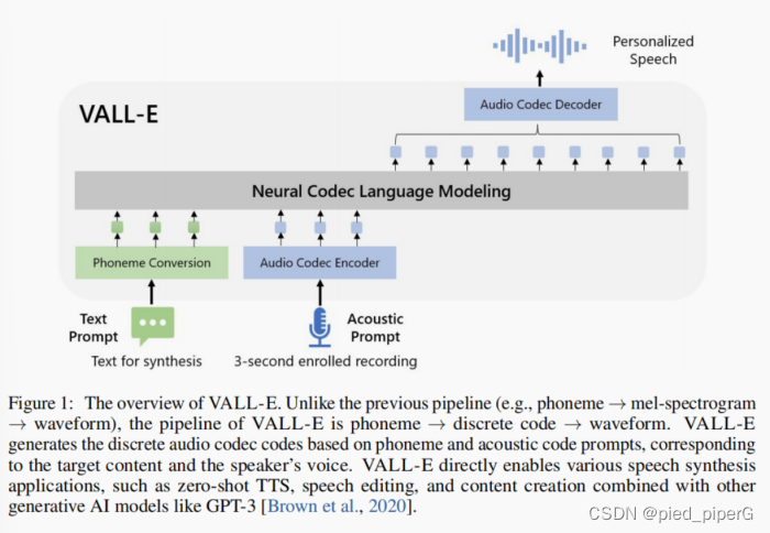 VALLE：Neural Codec Language Models areZero-Shot Text to Speech Synthesizers---TTS论文阅读_valle模型论文 ...