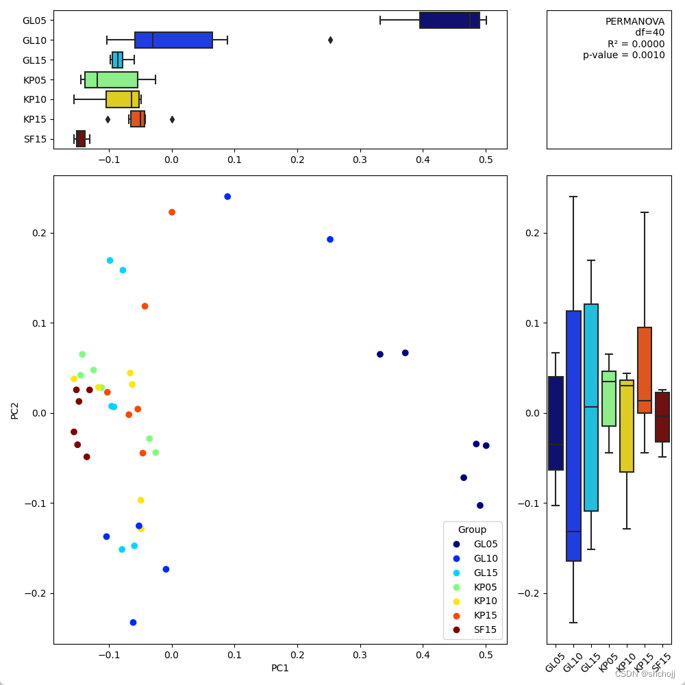 python画PCoA_python pcoa-CSDN博客