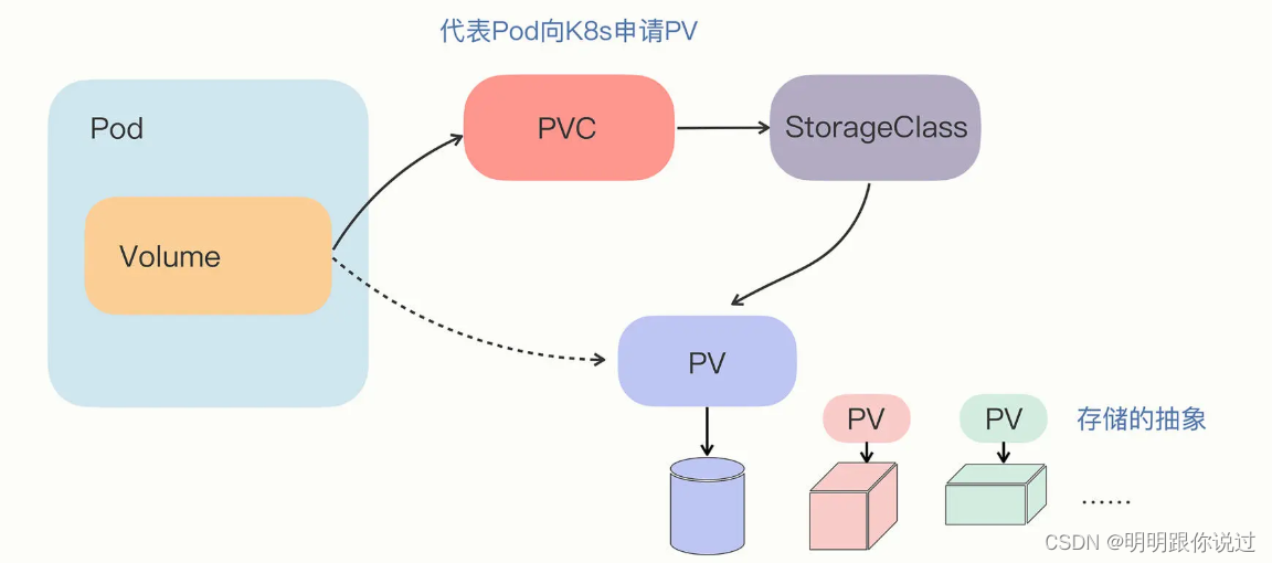k8s 存储类（StorageClass）如何动态创建PV深度解析_storageclass动态生成pv-CSDN博客