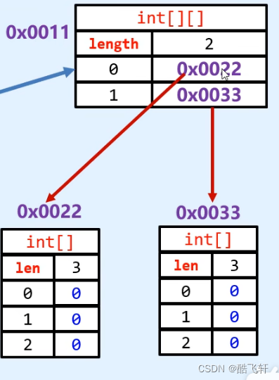 Java的二维数组java 二维 Csdn博客
