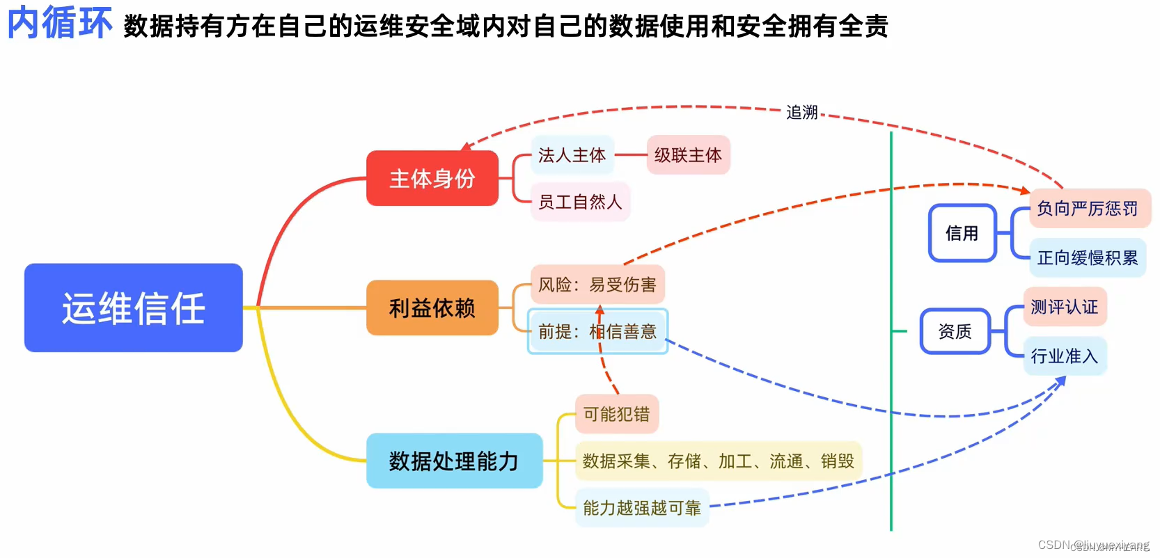 【隐语计算学习笔记】第一讲 数据可信流通:从运维信任到技术信任 Csdn博客