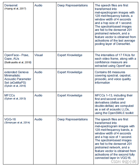 【抑郁数据集】DAIC-WOZ和E-DAIC（Extended-DAIC）_判断抑郁数据集-CSDN博客