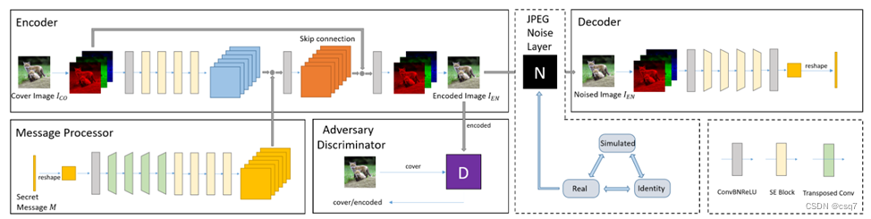 信息隐藏|MBRS：Enhancing Robustness of DNN-based Watermarking by Mini-Batch of Real and Simulated ...