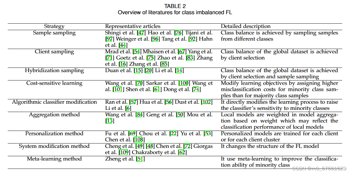 A Survey on Class Imbalance in Federated Learning联邦学习综述_类平衡目标的使用降低了局部模型的p-fl性能。这是因为本地模型不再学习优化客户的 ...