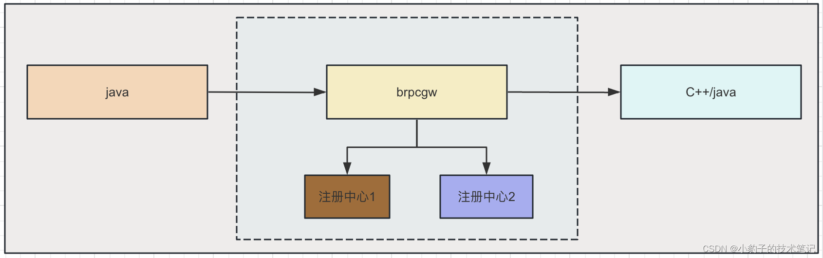 微服务体系治理解决方案mcp Over Xds Csdn博客