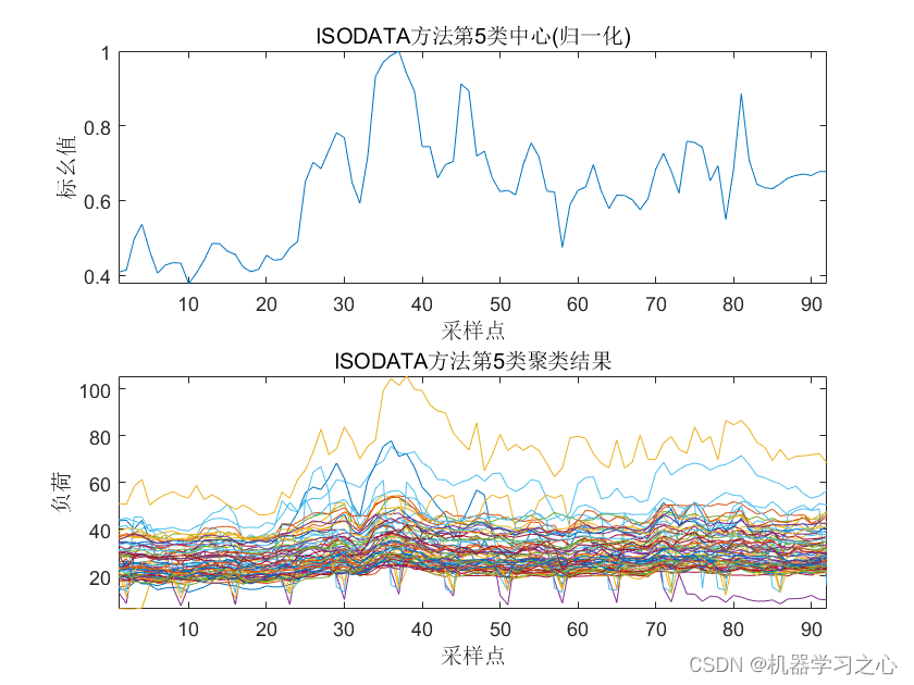 数据聚类 Matlab基于isodata改进算法的负荷场景曲线聚类isodata Matlab Csdn博客