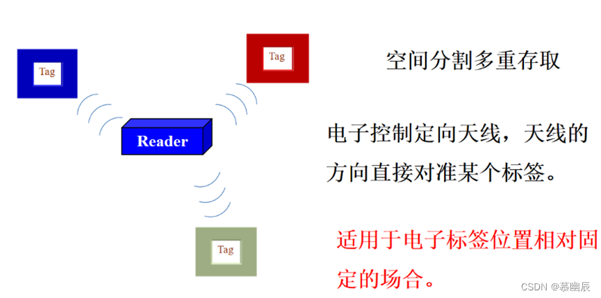 RFID期末复习（整理精简）_rfid期末考试-CSDN博客