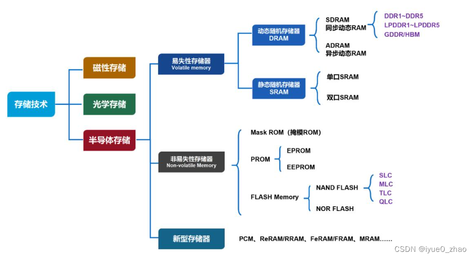 RAM/ROM/EEPROM/FLASH/DDR/EMMC/SSD_rom和emmc-CSDN博客