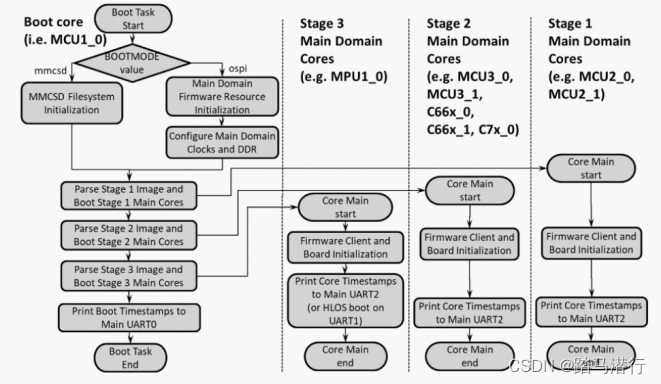 TDA4VM多核异构~启动流程_sbl 启动时间优化-CSDN博客