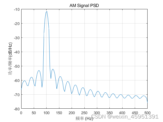 matlab画图，频率谱密度图_matlab频谱图怎么画-CSDN博客