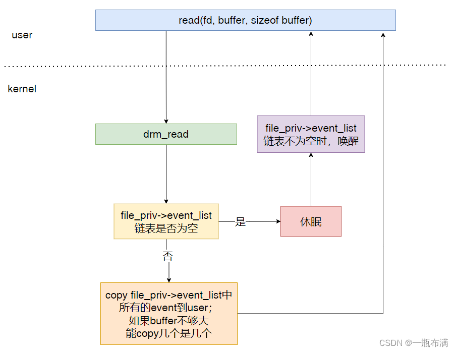 Drm驱动（十）之pageflipdrmmodepageflip Csdn博客 