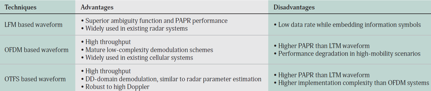 ISAC-OTFS综述论文阅读3：空地一体化感知与通信:机遇与挑战_gsr-isac otfs-CSDN博客