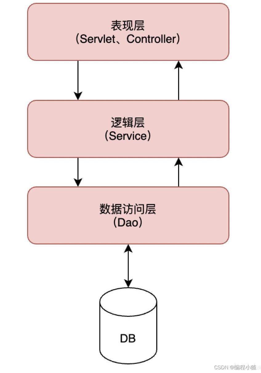 分层架构之MVC分层框架与三层架构_mvc分层模式-CSDN博客