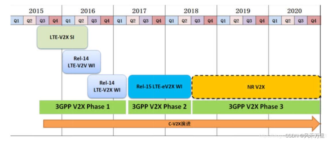 TBOX 之 V2X_c-v2x的版本-CSDN博客