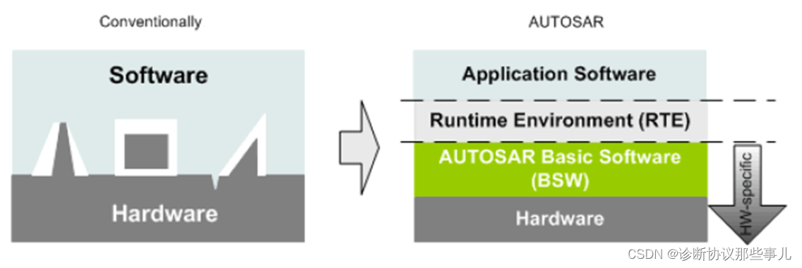 Autosar软件组件-Application Layer介绍和SWC（Software Component）类型_应用软件组件swc-CSDN博客