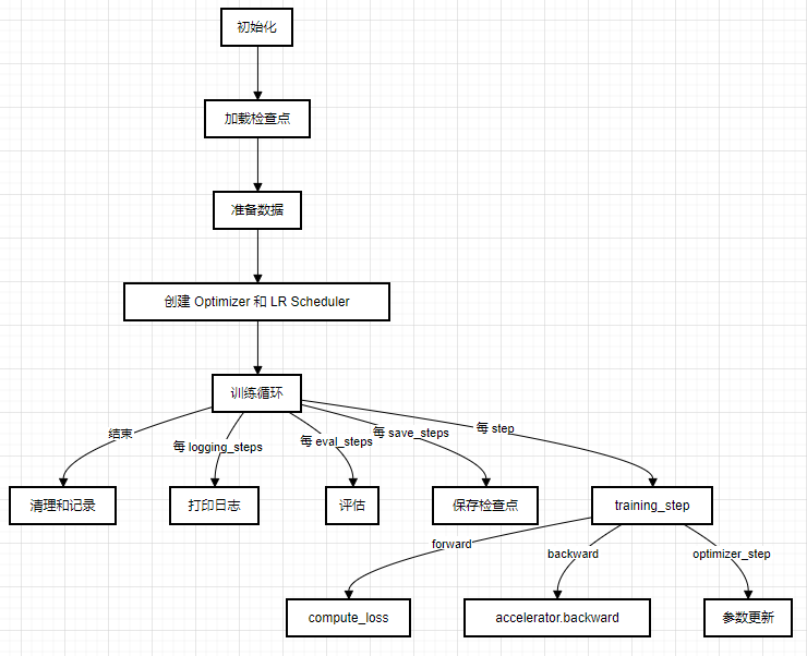 大模型底层 transformers源码解析之trainer.py_transformers trainer-CSDN博客
