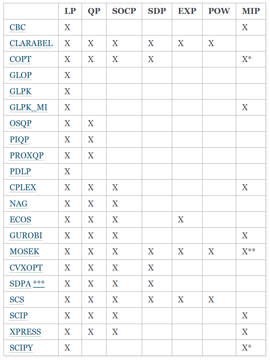 基于 Python 和 cvxpy 求解 SOCP 二阶锥规划问题_二阶锥优化(socp)-CSDN博客