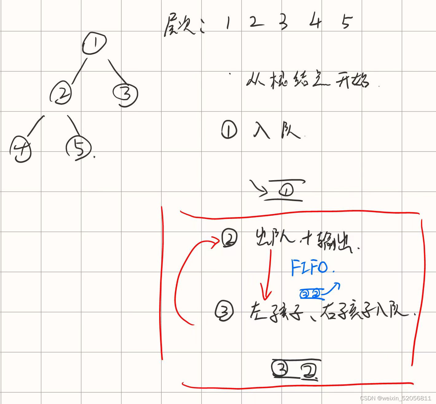 算法通关村——树的层次遍历 Csdn博客 5029