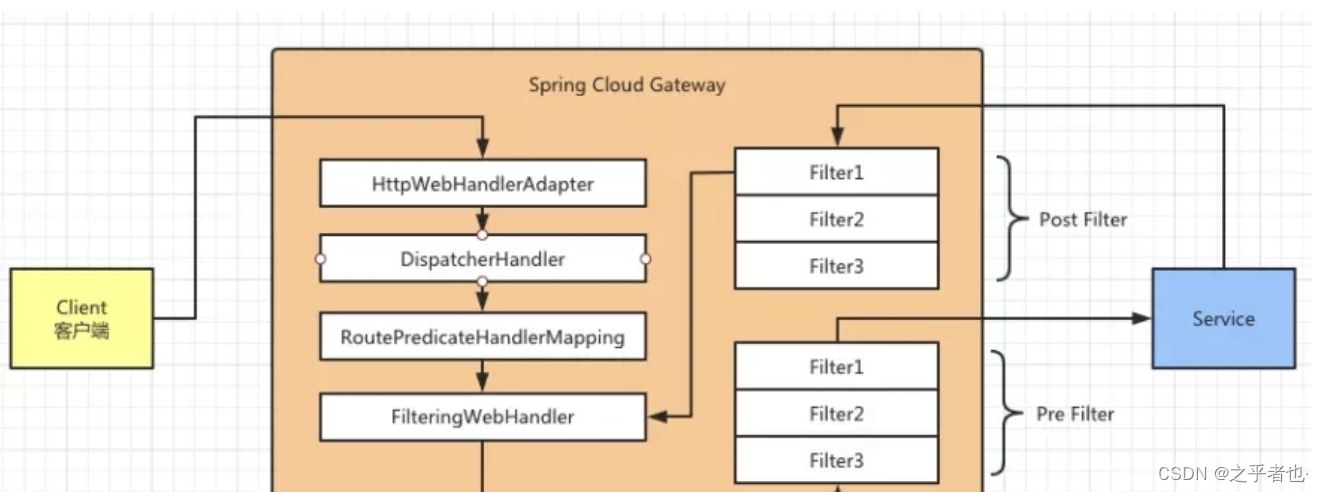 架构设计内容分享(八)：10Wqps 超高并发 API网关 架构演进之路_api网关架构图-CSDN博客
