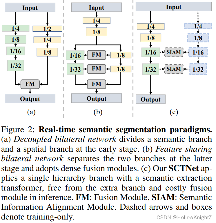 论文阅读笔记：SCTNet: Single-Branch CNN with Transformer Semantic Information for Real-Time ...