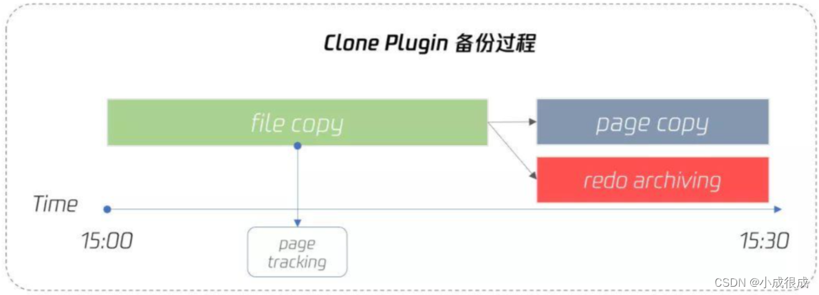 Mysql Clone 插件架构、特性、参数、及使用方法clone Plugin Csdn博客