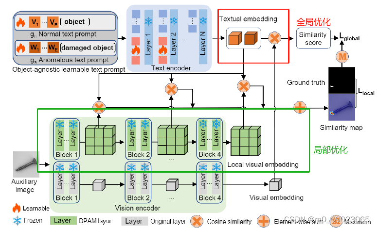 《AnomalyCLIP》用于工业、医学等领域的zero-shot异常检测-CSDN博客