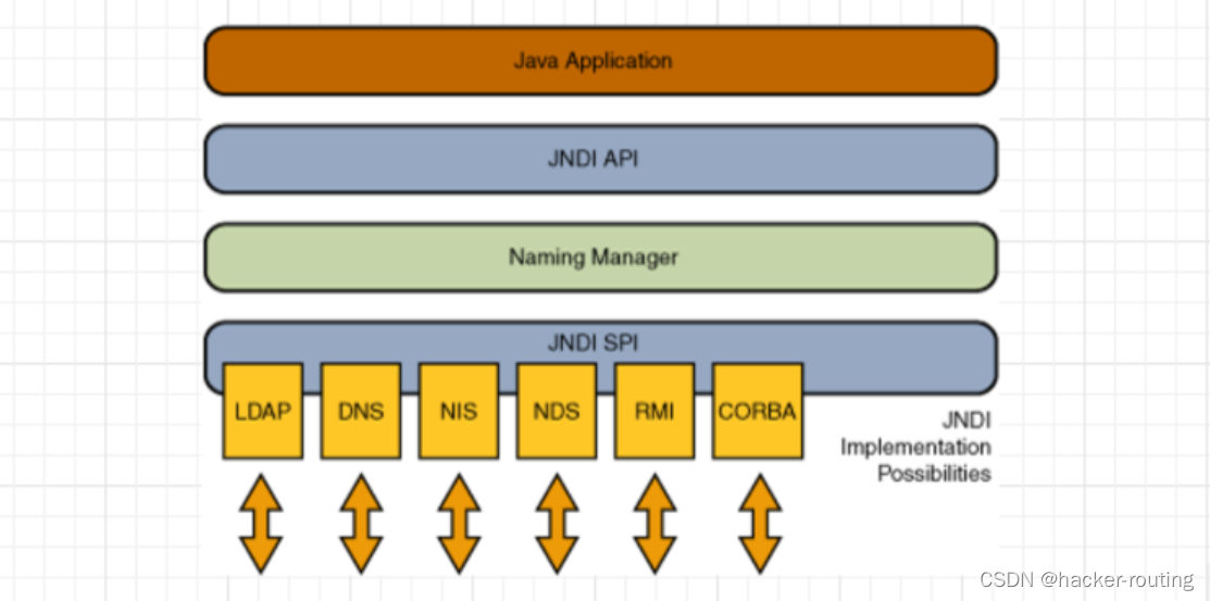 log4j2远程代码执行漏洞原理与漏洞复现_jdni log4j2-CSDN博客