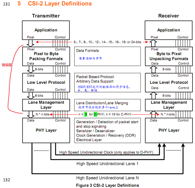 MIPI CSI-2 协议的主要内容_csi2-CSDN博客