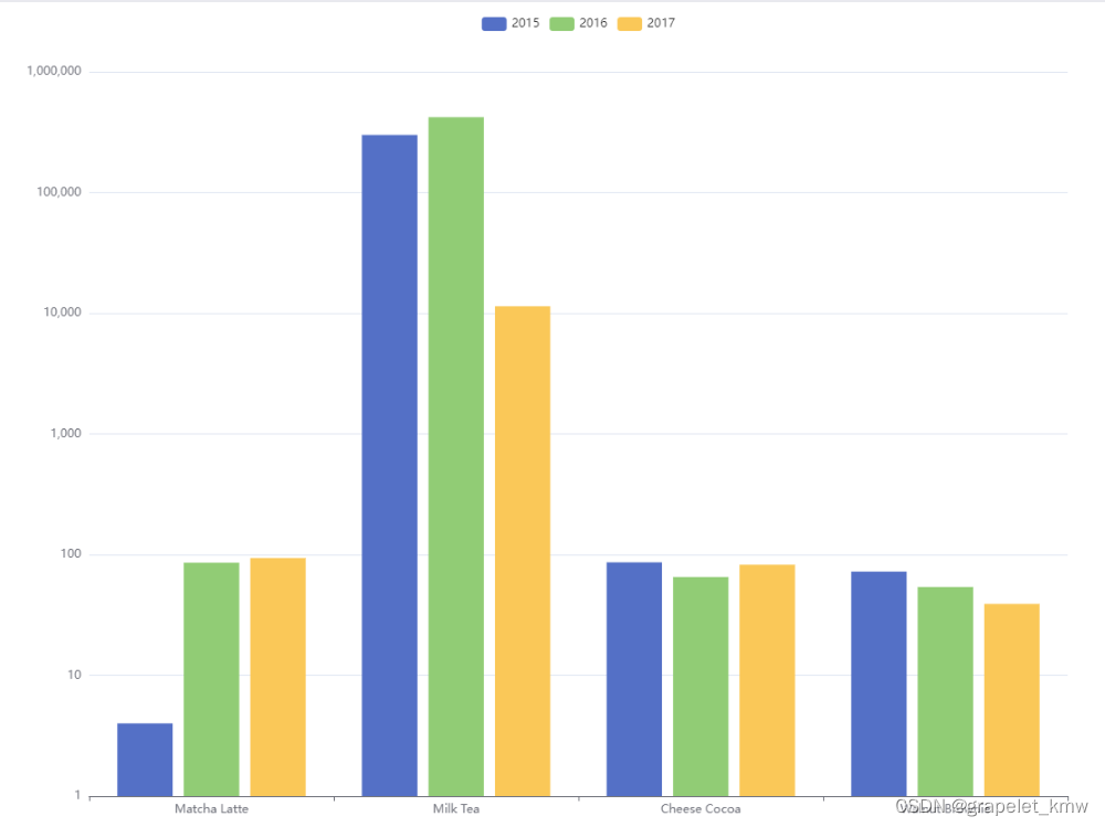 Echarts设置：yAxis: { type:‘log‘ }，解决柱状图数据值差距太大，导致图形高低差距太大的问题_echarts type log-CSDN博客