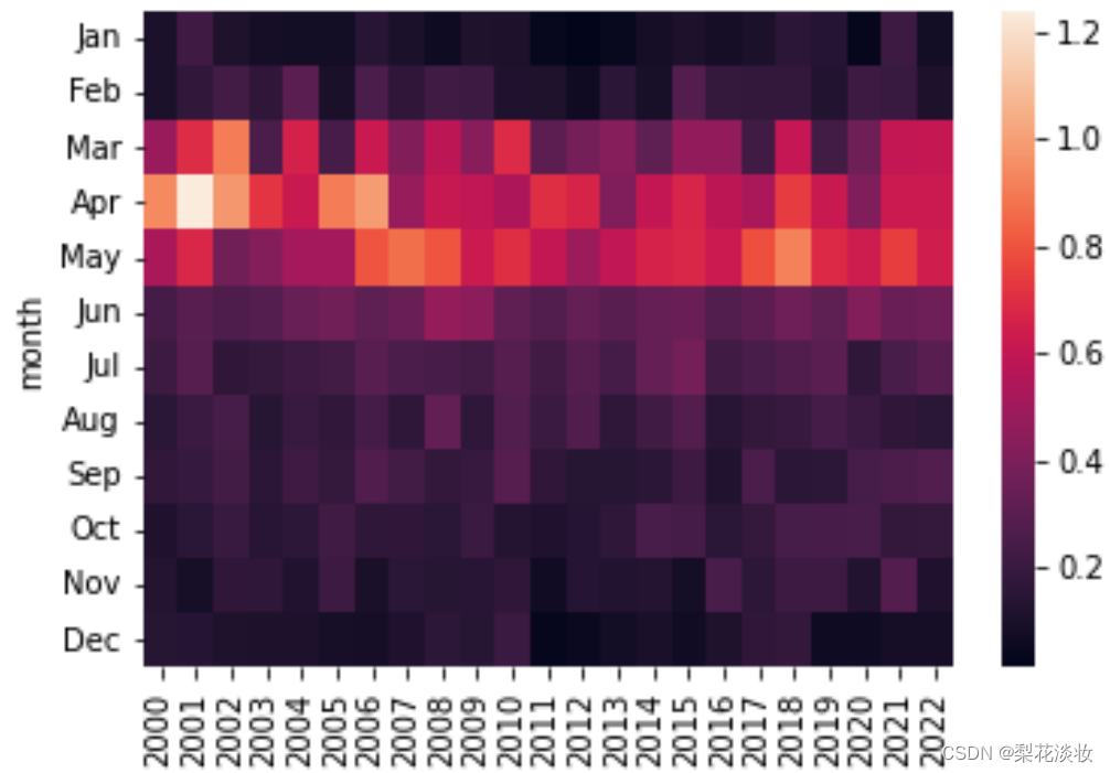 Python seaborn绘制热力图_palette='ch:s=.25,rot=-.25-CSDN博客