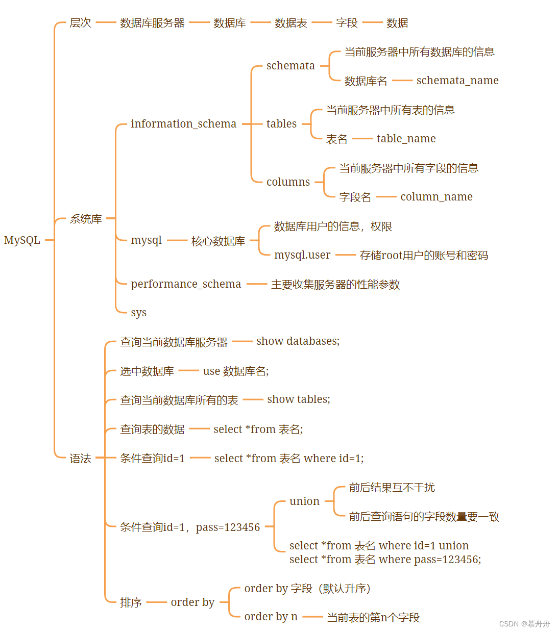 SQL注入及其防御-CSDN博客