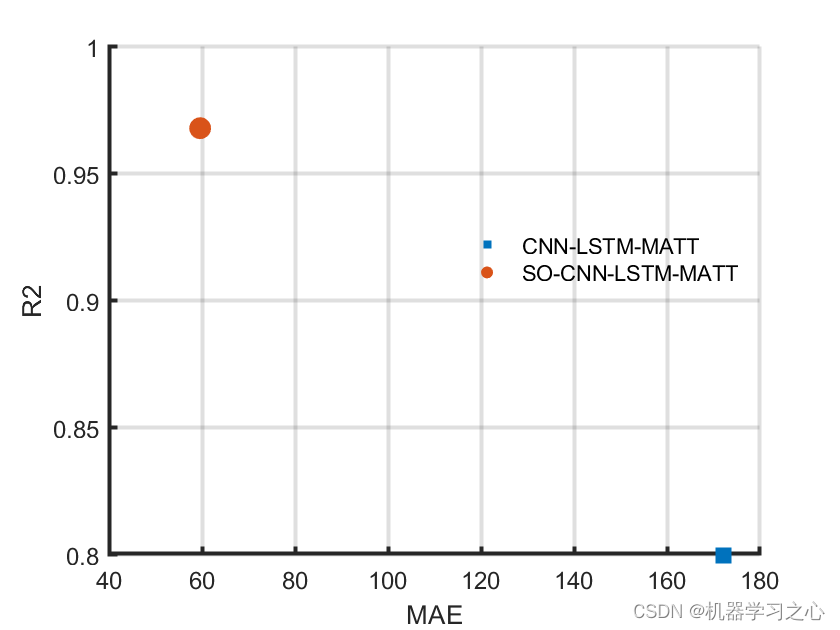 Sci一区级 Matlab实现so Cnn Lstm Multihead Attention多变量时间序列预测scso Cnn Lstm Attention Csdn博客