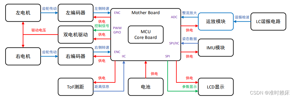 智能车学习day5_逐飞tof-CSDN博客