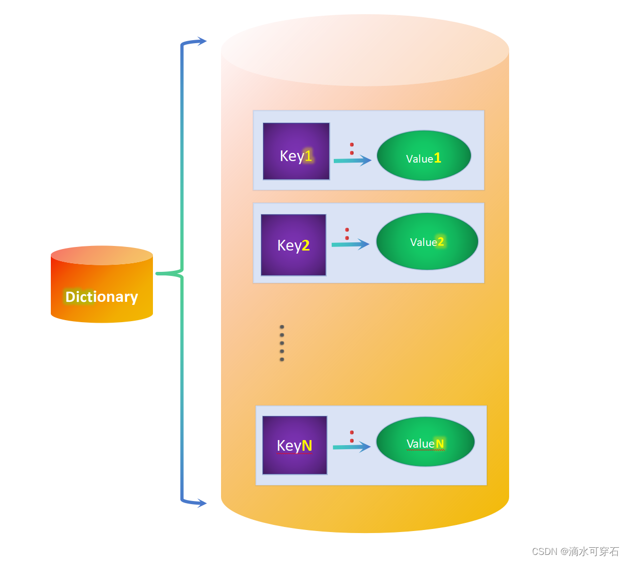 Python中字典常用函数（update,copy,clear,pop,itmems,get,fromkeys,keys,values）、字典推导式（生成式）详细学习教程_python字典的 ...