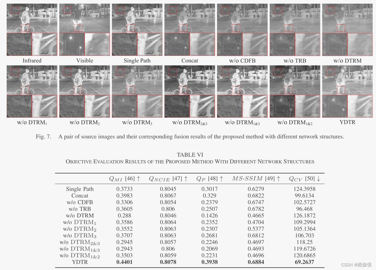 图像融合论文阅读：YDTR: Infrared and Visible Image Fusion via Y-Shape Dynamic Transformer_cs2fusion ...