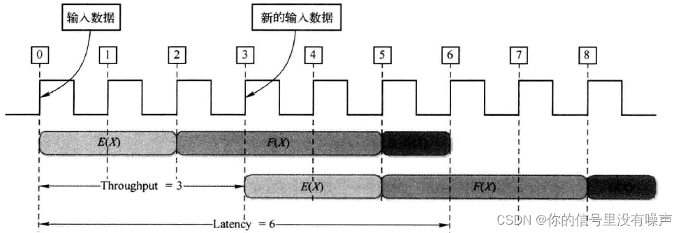《基于fpga的数字信号处理 》第二章跨越鸿沟从算法到硬件实现fpga数字信号处理 Csdn博客