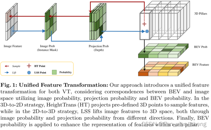 论文精翻：DualBEV:CNN is All You Need in View Transformation_dual bev-CSDN博客