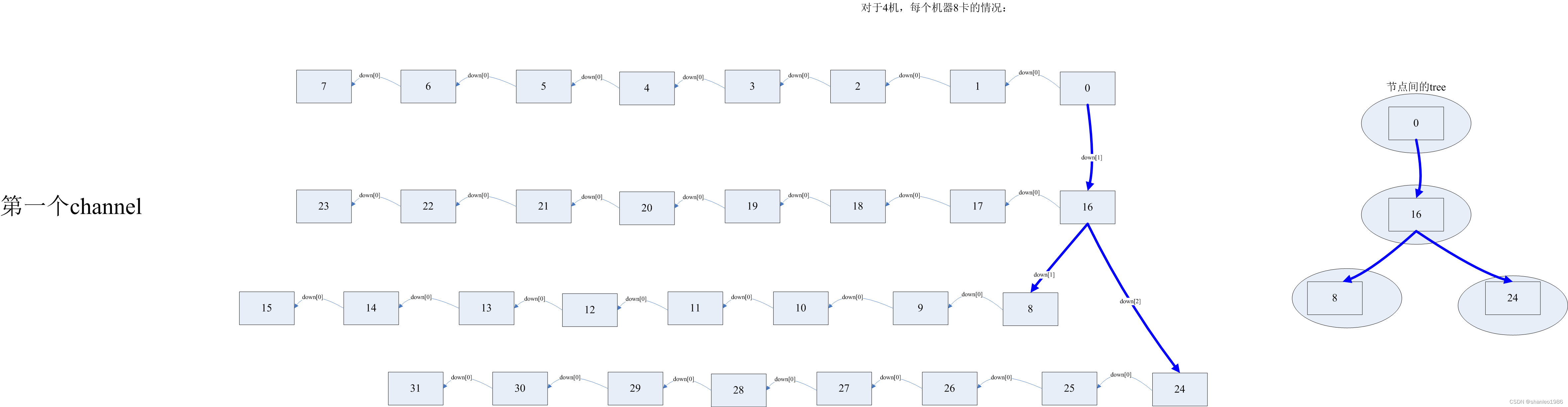 理解NCCL的Tree_nccl tree-CSDN博客