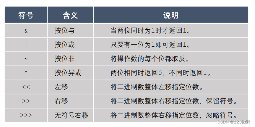 Java笔记4 运算符 Csdn博客