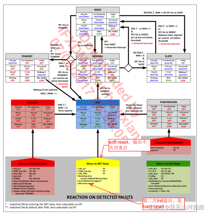 TLF35584快速上手-CSDN博客