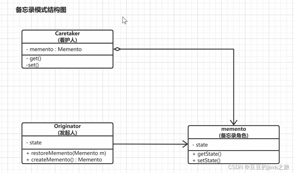 设计模式 备忘录模式 Csdn博客