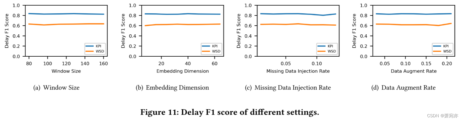 Revisiting VAE for Unsupervised Time Series Anomaly Detection: A Frequency Perspective-CSDN博客