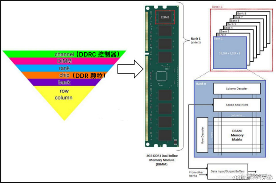 RDIMM及其组成-CSDN博客
