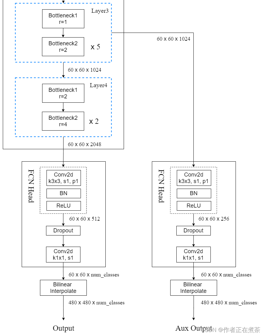 【霹雳吧啦】手把手带你入门语义分割5：PyTorch 官方实现的 FCN 网络结构（Resnet50 Backbone 、FCN Head、Bilinear Interpolate ...