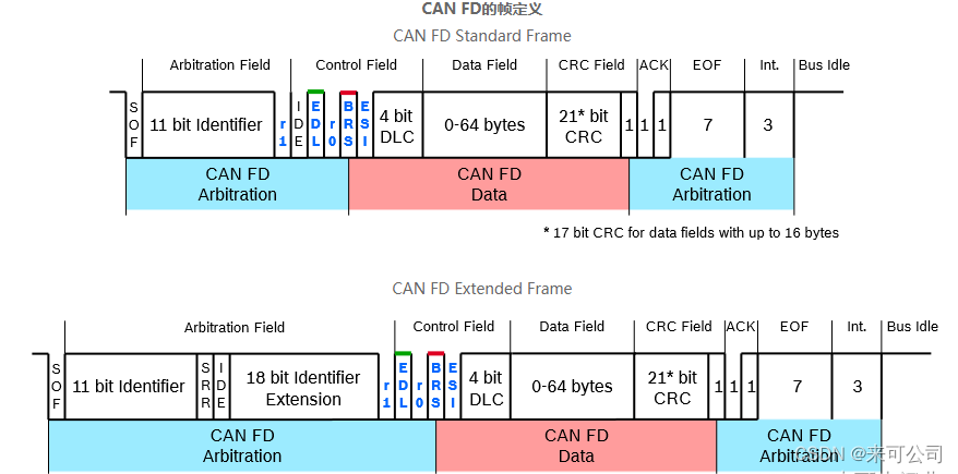 CAN FD CANFD 实战之示波器捕捉波形及对照CAN FD帧定义解析CAN FD帧_canfd波形-CSDN博客
