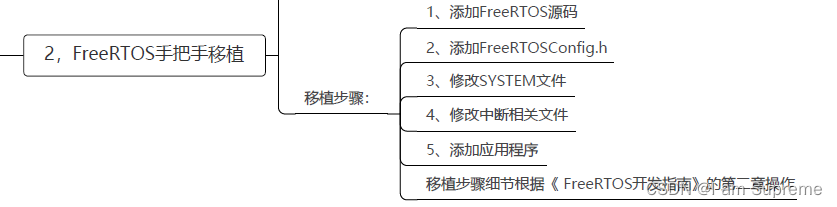 四、FreeRTOS之FreeRTOS移植-CSDN博客