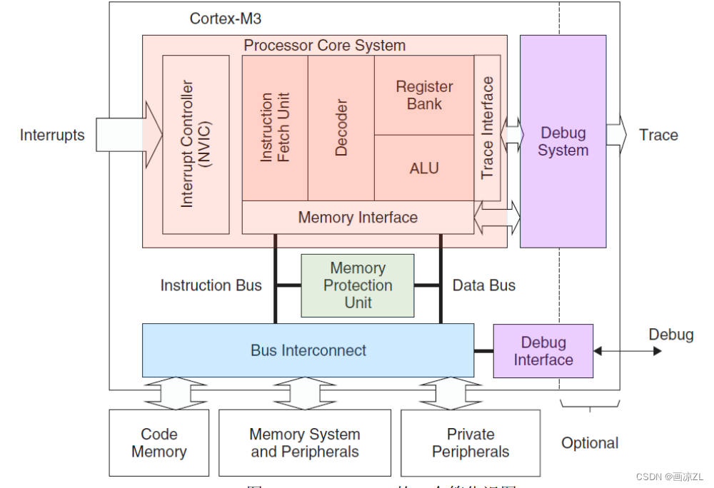 STM32内核——Cortex M3-CSDN博客